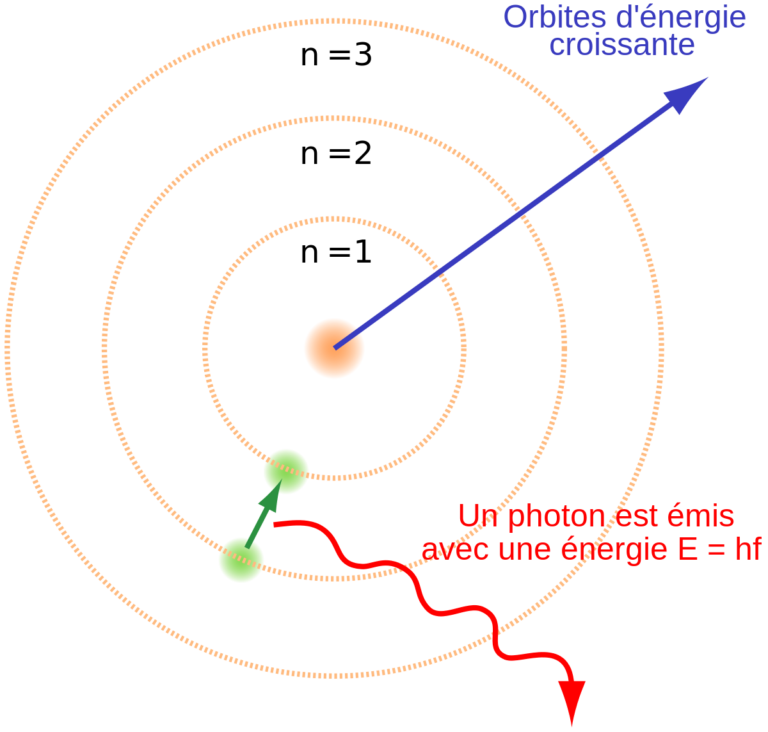 Physique quantique 3 L’atome expliqué – Dans mon carnet