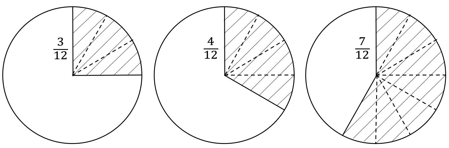 Additionner des fractions Une affaire de tartes ! – Dans mon carnet