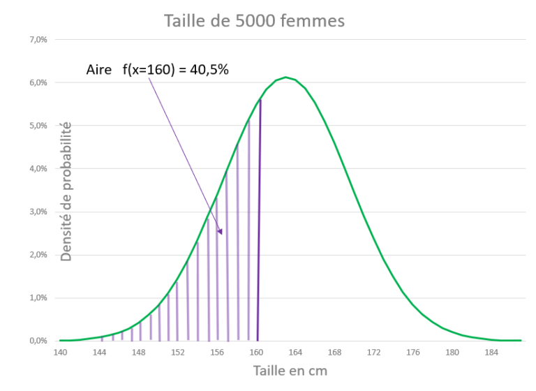 Courbe de Gauss 2La loi normale – Dans mon carnet