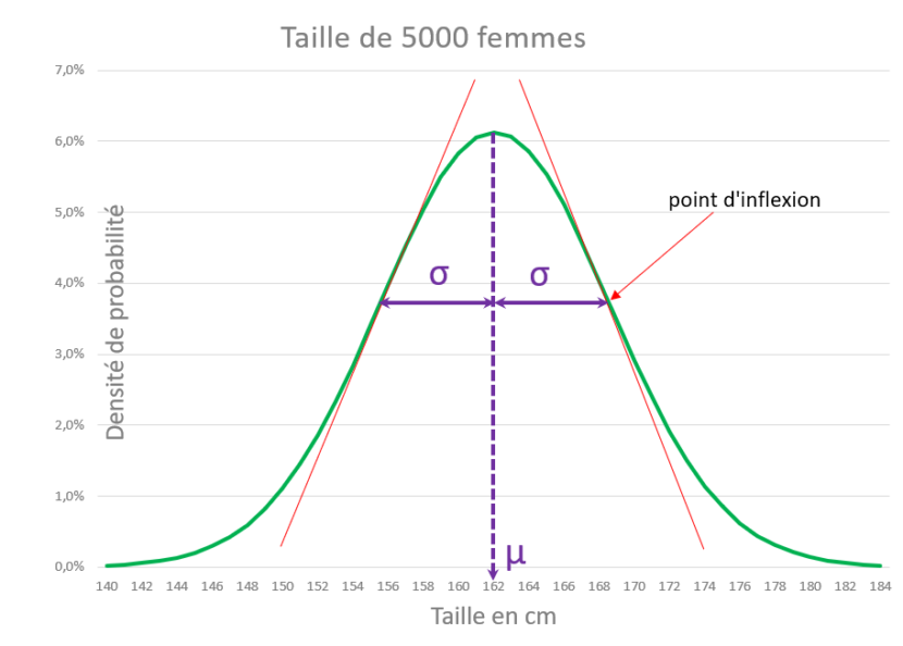 Courbe de Gauss 2La loi normale – Dans mon carnet